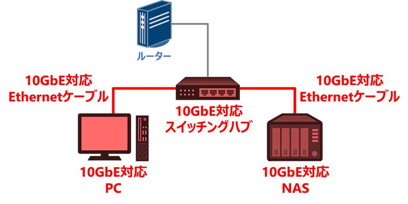 PC – NAS間のネットワーク速度を高速化する – 10GbE化 | eHOME Connect